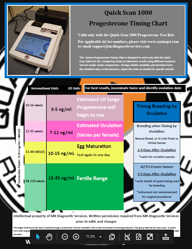 Dog Progesterone Test