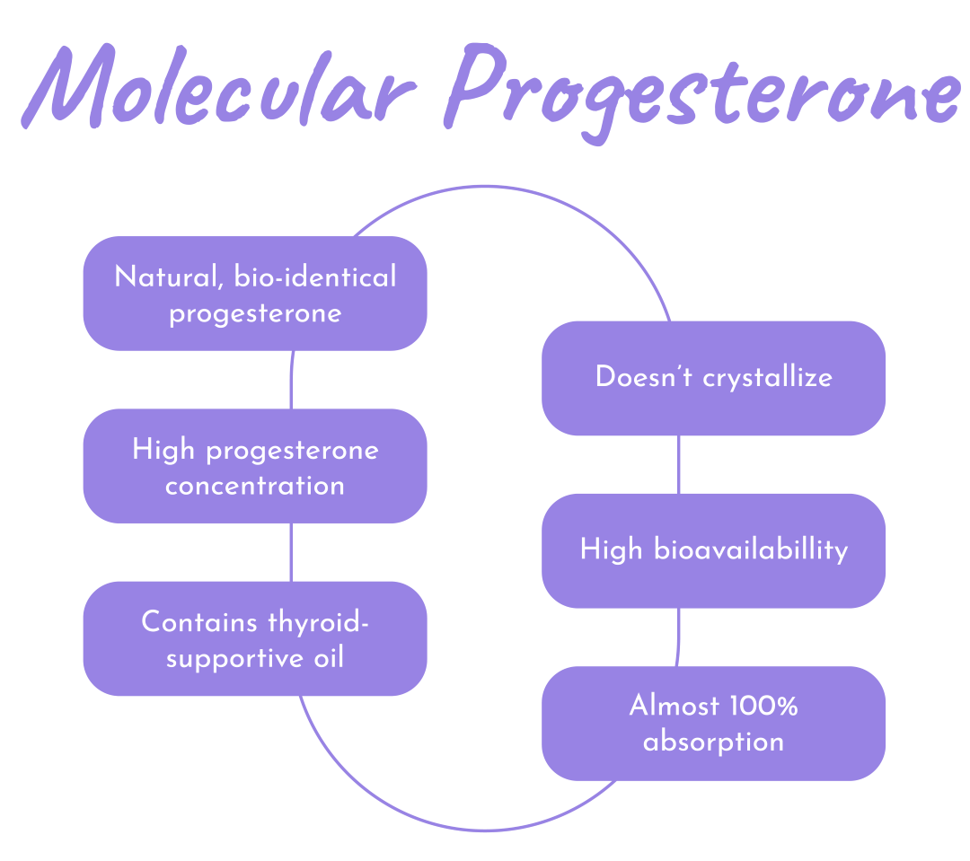 Molecular Progesterone Complex - 5 Reasons - Forefront Health