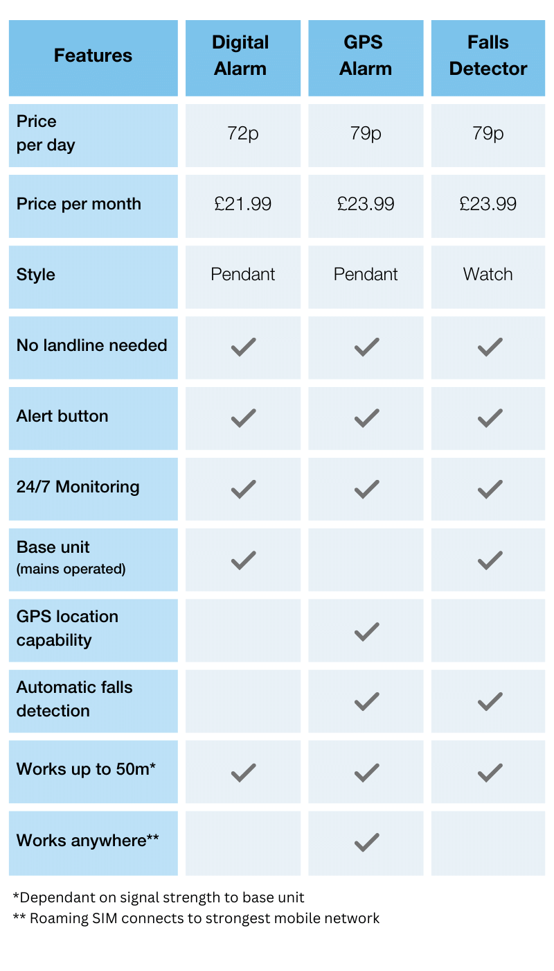 Lifeline alarms and emergency home response - Progress Lifeline