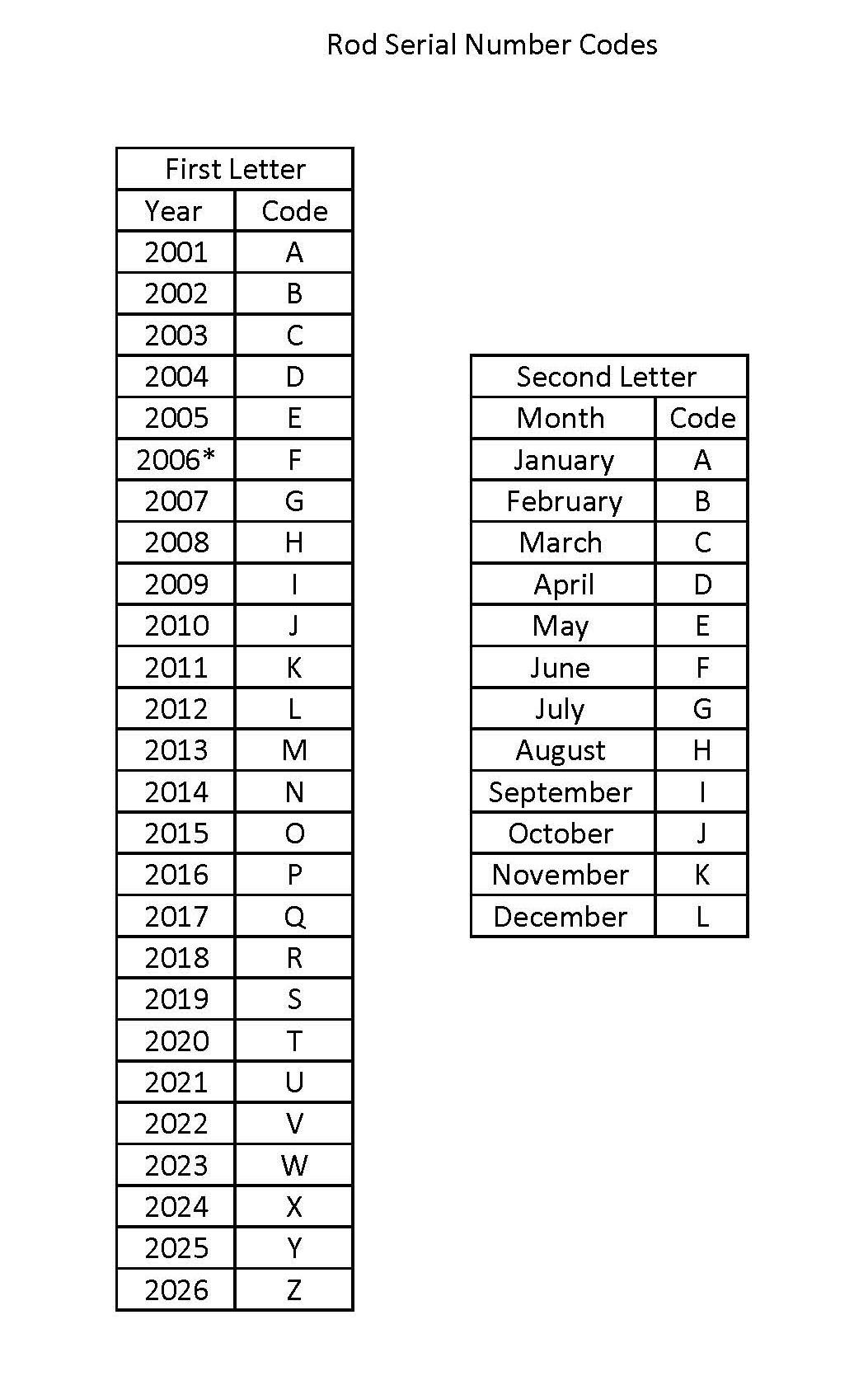 Rod Serial Number Code Chart