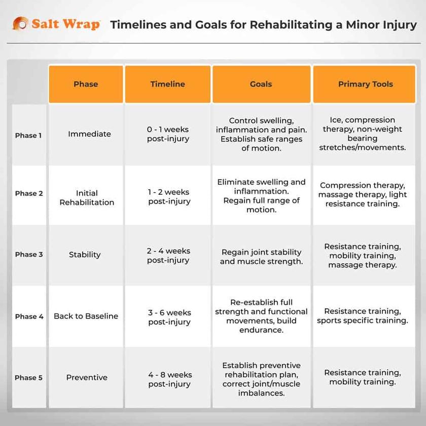 Supplements for Injury Recovery: The Definitive Guide – SaltWrap