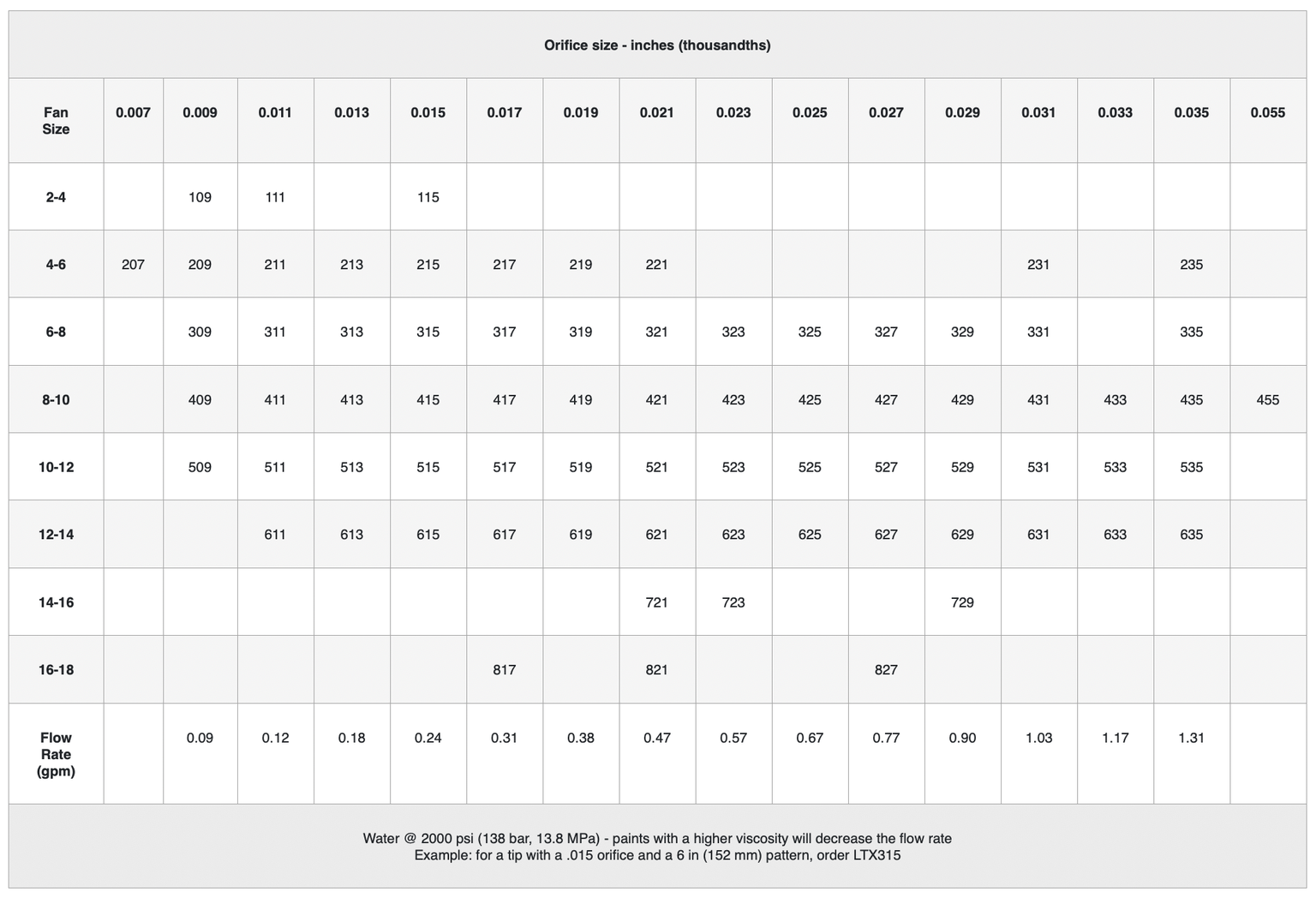 Graco Airless Sprayer Tip Sizes