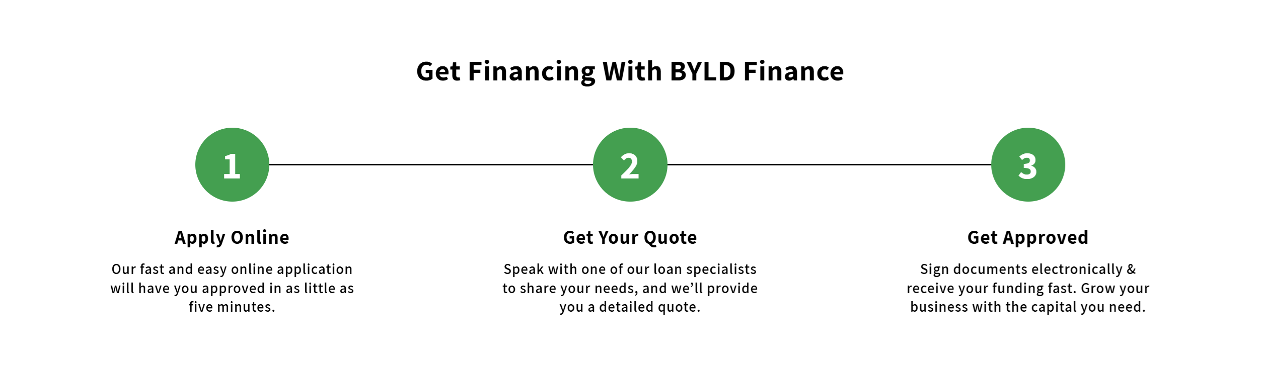 Financing — Sii Store