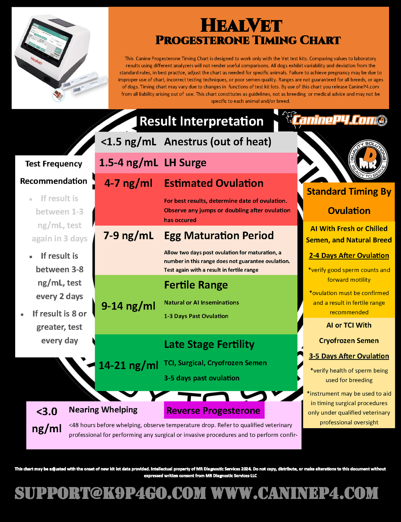 Canine Ovulation Timing Chart - Ovulation Pause – CanineP4.com