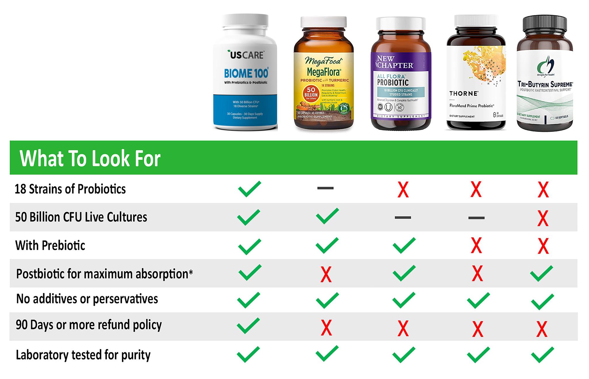 5 Quality Probiotics - Buyers Choice