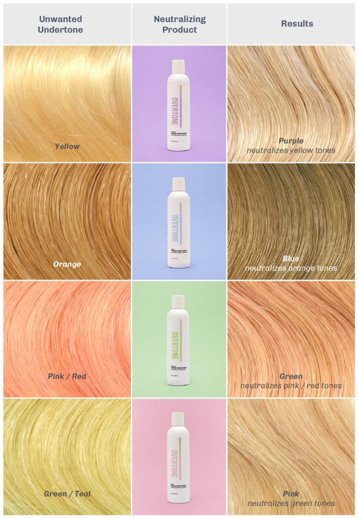 How To Choose The Right Toning Conditioner For Your Hair – Overtone Color