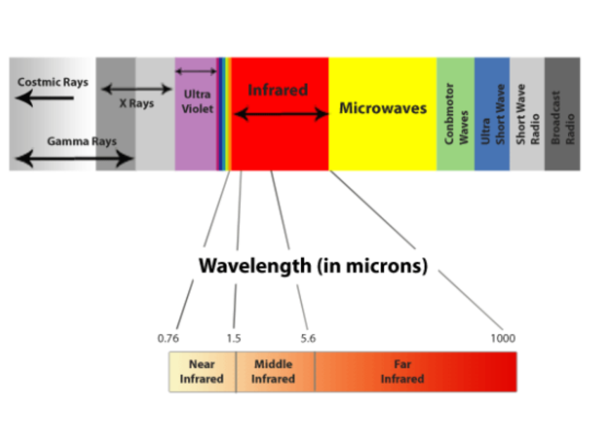 Near vs Far Infrared Sauna: A Detailed Comparison Guide