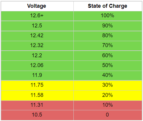 Test Your Car Battery Voltage With Or Without Using A Multimeter