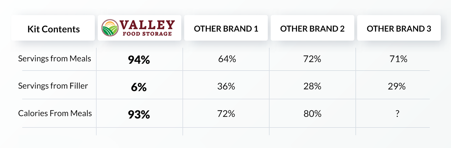Food Storage | Order Long Term Food Supply from the Leading Survival ...