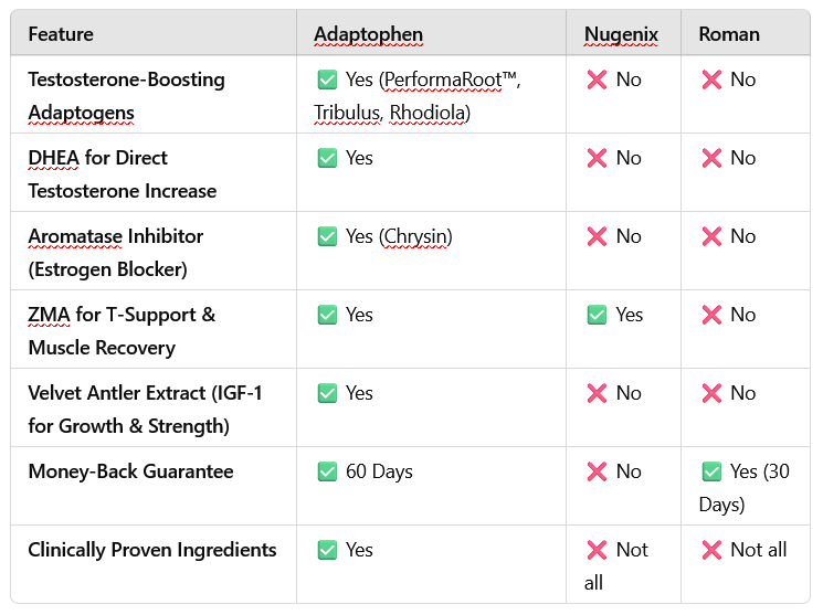 Adaptophen®: #1 Proven T-Booster for Men – Feel It in 30 Days