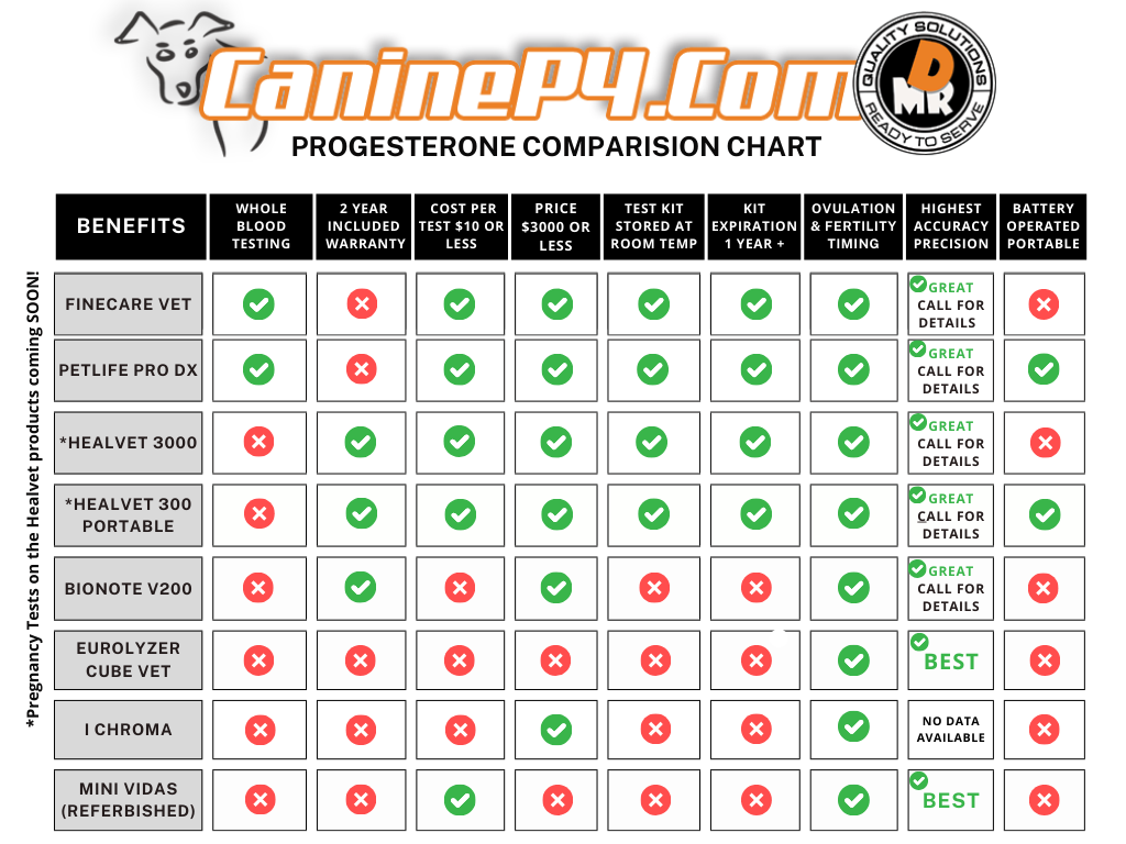 Progesterone Test for Dogs - Best 5 Systems – CanineP4.com