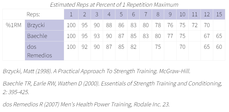 Predicting One-rep Max – PureClean Performance