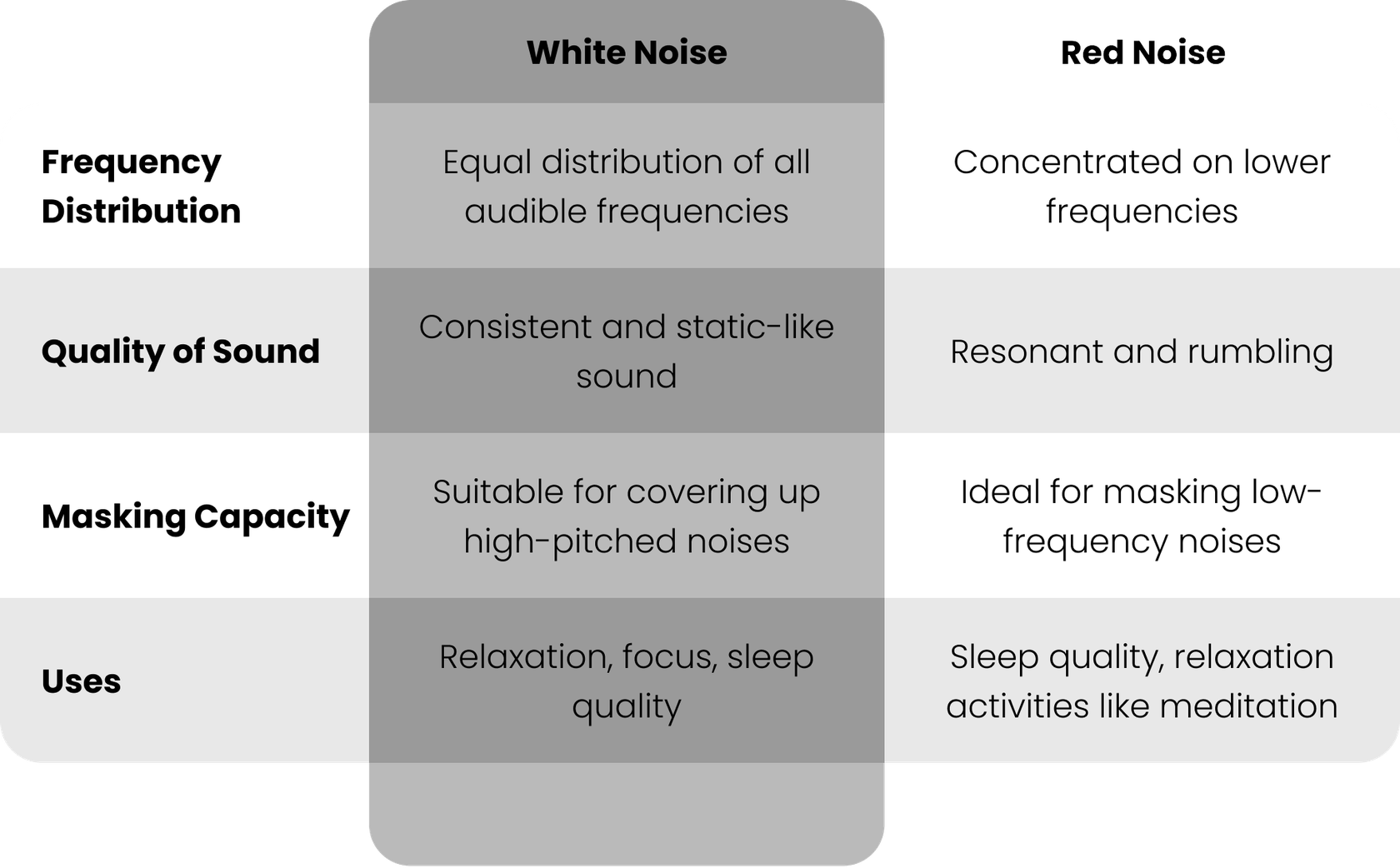 Choosing Between White Noise vs Red Noise – Manta Sleep