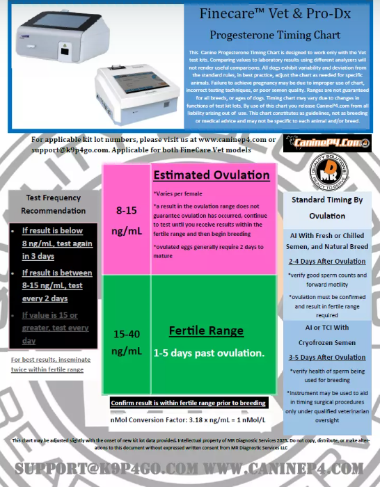 Dog Progesterone Test – CanineP4.com