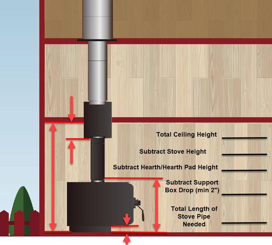 Multi Story Planning Guide – AllFuel HST