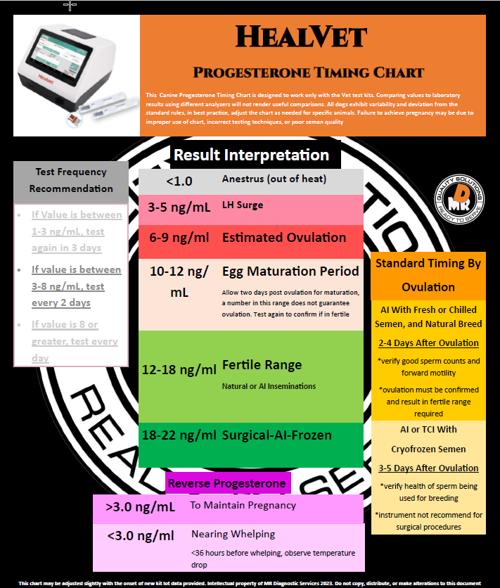 Canine Ovulation Timing Chart - Ovulation Pause