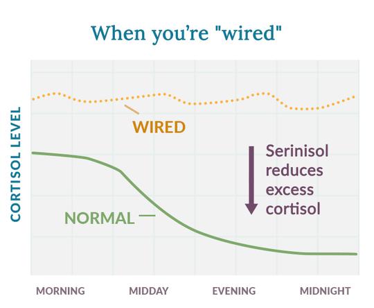 Serinisol for Stress & Insomnia — Women's Health Network