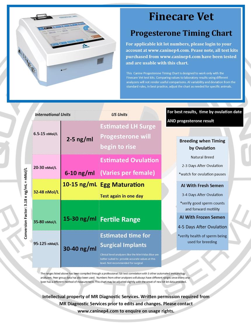 Finecare Vet Training - Understanding Timing Chart