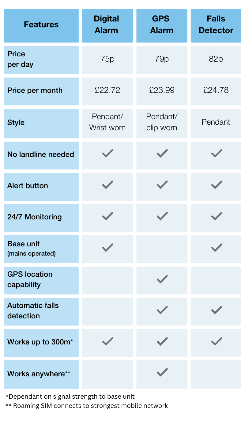 Lifeline alarms and emergency home response - Progress Lifeline