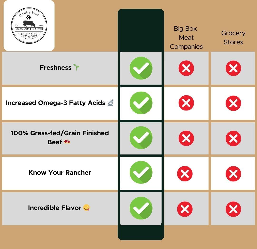 Bulk Beef Cold Conversion Page