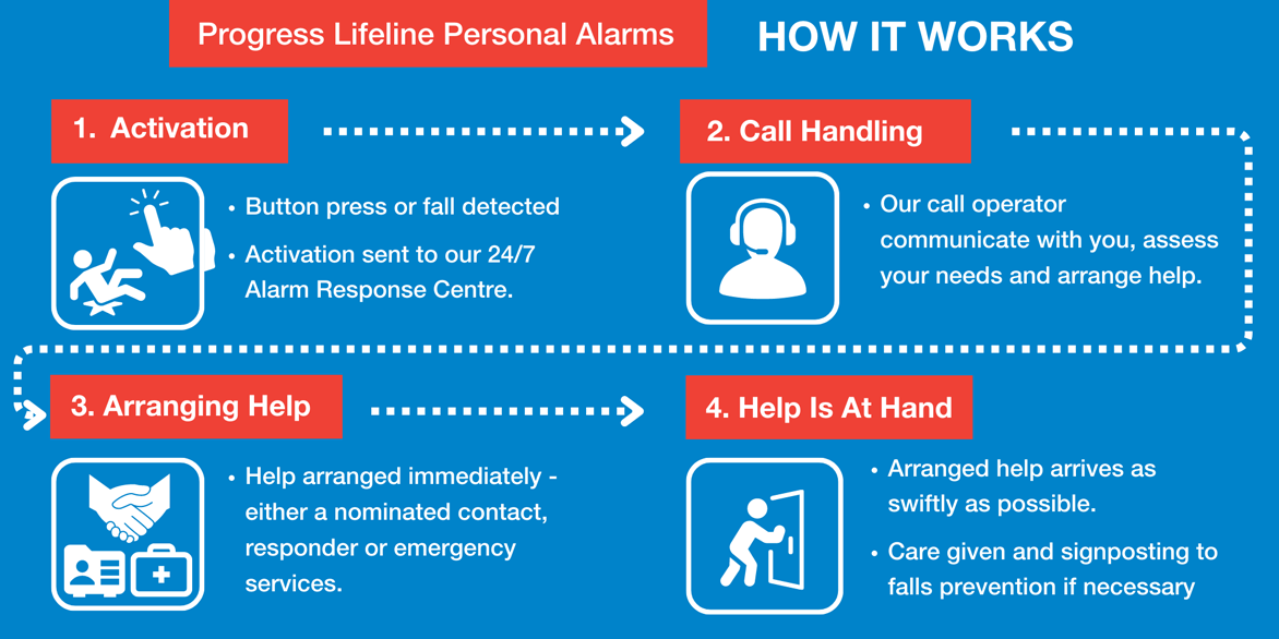 Personal Alarm & Pendant - 3 months subscription - Progress Lifeline